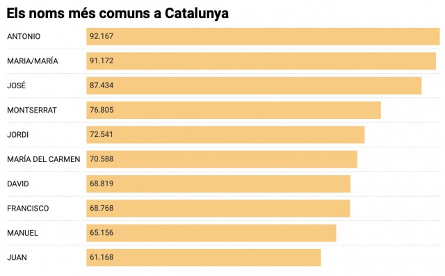 Aquests són els noms i cognoms més comuns a Catalunya | Adolescents.cat Aquests són els noms i cognoms més comuns a Catalunya | Adolescents.cat